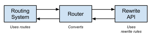 Designing a system: WordPress routing | The Man in the Arena