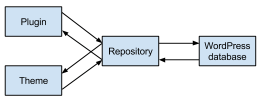 Designing a class to manage WordPress posts | The Man in the Arena