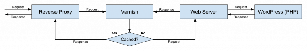 A look at the modern WordPress server stack | The Man in the Arena