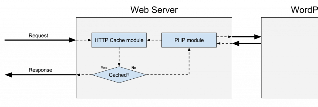A look at the modern WordPress server stack | The Man in the Arena