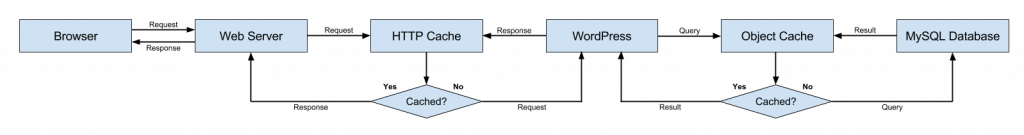 A Look At The Modern Wordpress Server Stack The Man In The Arena