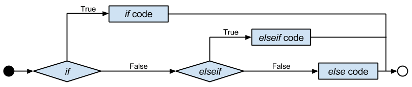 Mastering the use of PHP conditionals | The Man in the Arena Mastering the use of PHP conditionals | The Man in the Arena