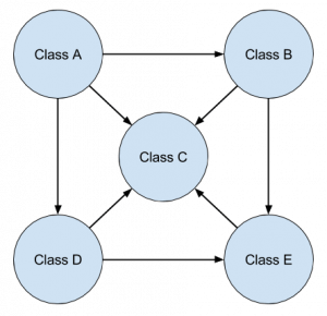 Coupling and cohesion in WordPress and beyond | The Man in the Arena