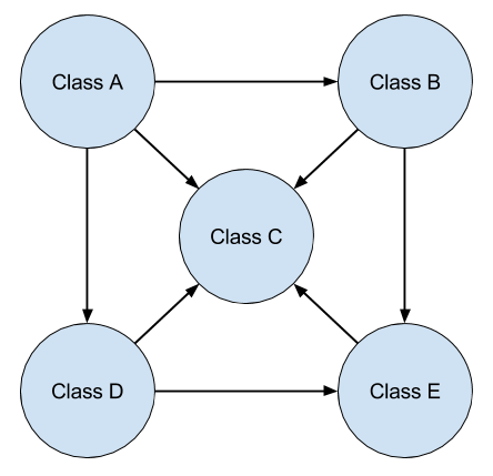 Coupling and cohesion in WordPress and beyond | The Man in the Arena