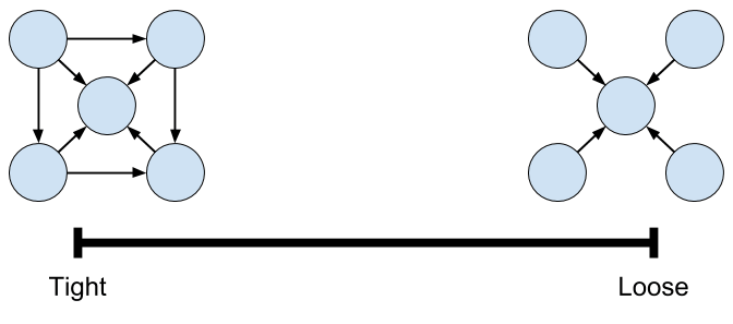 Coupling and cohesion in WordPress and beyond | The Man in the Arena