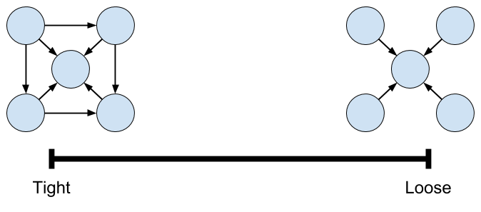 Coupling and cohesion in WordPress and beyond | The Man in the Arena
