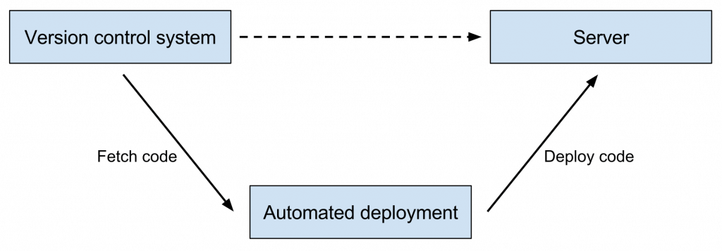 Introduction to automated WordPress deployments | The Man in the Arena