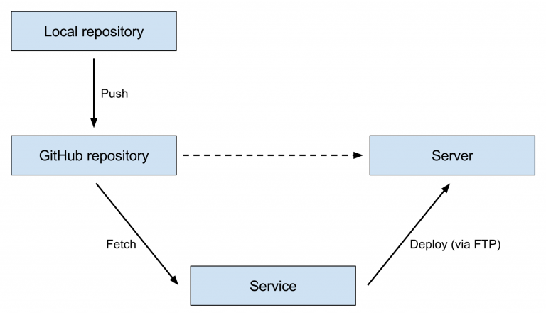 Introduction to automated WordPress deployments | The Man in the Arena
