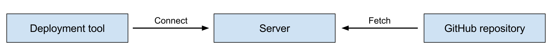 Introduction to automated WordPress deployments | The Man in the Arena