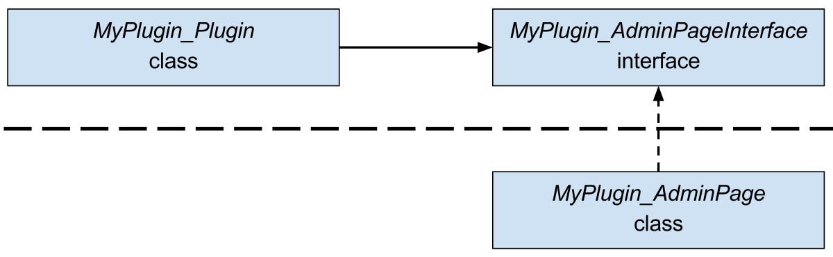 Dependency inversion principle and WordPress | The Man in the Arena