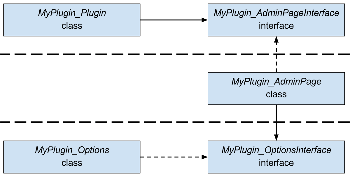 Dependency inversion principle and WordPress | The Man in the Arena