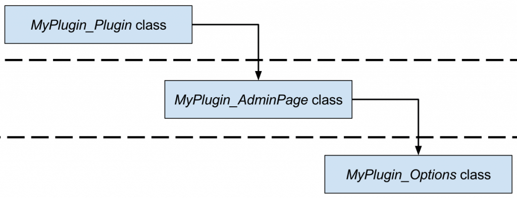 Dependency inversion principle and WordPress | The Man in the Arena