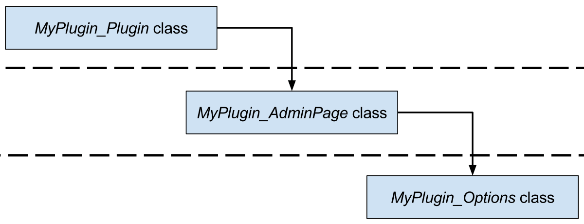 Dependency inversion principle and WordPress | The Man in the Arena