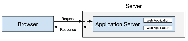 How does a PHP application work? | The Man in the Arena