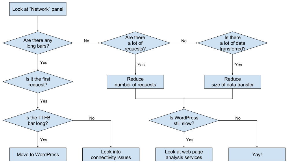 How to troubleshoot WordPress performance | The Man in the Arena