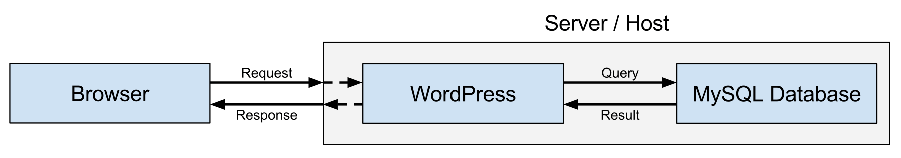 How to troubleshoot WordPress performance | The Man in the Arena