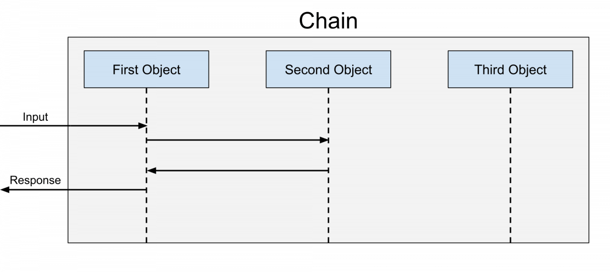 Using the chain-of-responsibility pattern to hash WordPress passwords ...